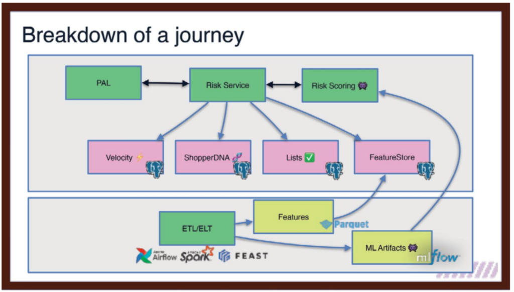 Building a Feature Platform Guided by Your Ethos By Andreu Mora - Data ...